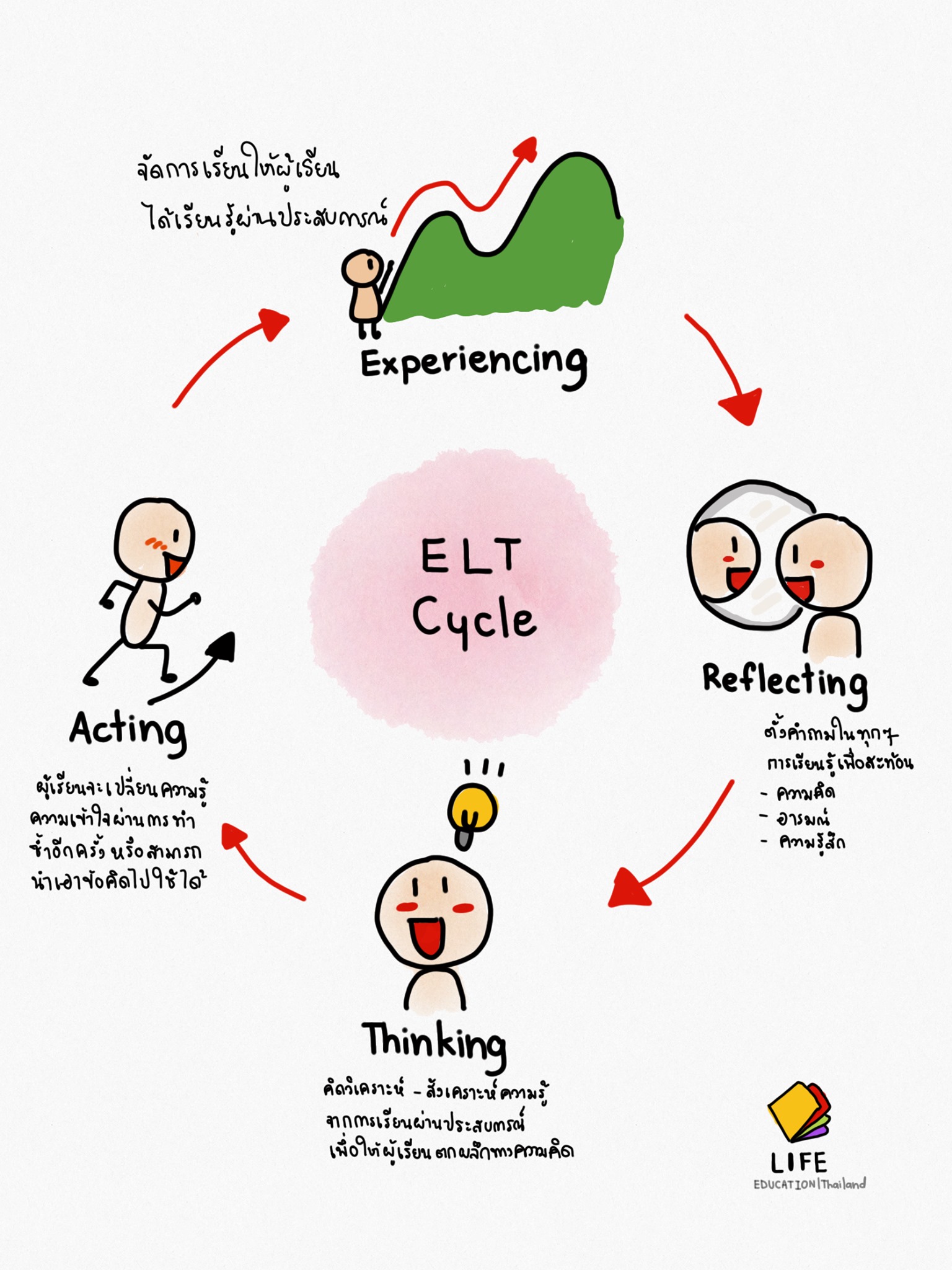 ทฤษฎีการเรียนรู้จากประสบการณ์ หรือ Experiential Learning Theory (ELT ...